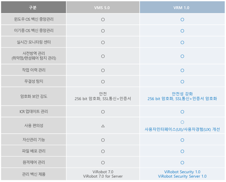 하우리_ViRobot Manager 1.0_바이로봇 매니저 1.0 : 네이버 블로그
