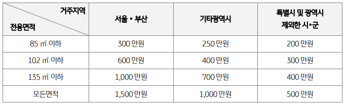 국민민영 아파트 주택청약통장 1순위2순위 조건신청방법 점수계산 가점제 추첨제 총정리 네이버 블로그