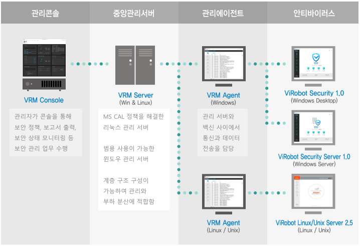 하우리_ViRobot Manager 1.0_바이로봇 매니저 1.0 : 네이버 블로그