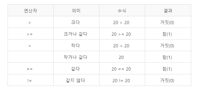 파이썬 01 관계(비교) 연산자 >, =,