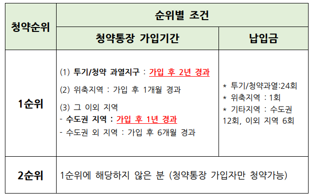 국민민영 아파트 주택청약통장 1순위2순위 조건신청방법 점수계산 가점제 추첨제 총정리 네이버 블로그