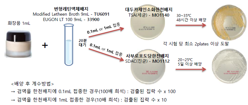 화장품 미생물 한도시험법총 호기성 생균수 특정미생물 네이버 블로그
