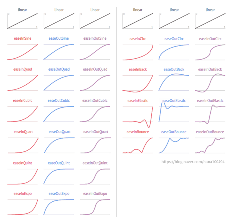 [Asset] Unity3D 'DOTween' 1 : 기본 기능과 팁 : 네이버 블로그