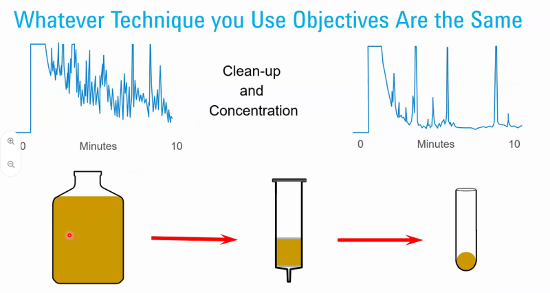 에이질런트 홈페이지, Agilent : Quechers 퀘쳐스를 이용해서 지방 제거하기 새로운 EMR 제품~ 액액추출 하는 ...