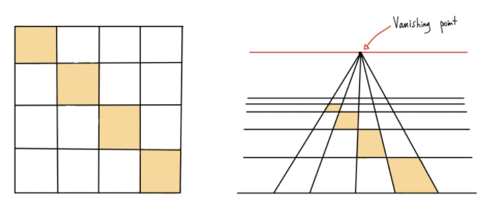 3D를 2D에 담는 방법 - Projective Geometry : 네이버 블로그
