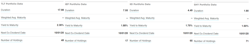 미국 ETF : 채권 ETF TLT vs IEF vs IEI vs SHY : 네이버 블로그