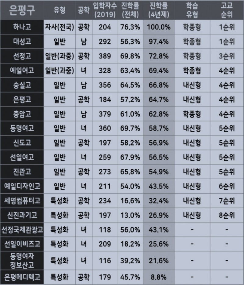서울 양천구강서구마포구은평구서대문구 고등학교순위와 대학진학률은 네이버 블로그