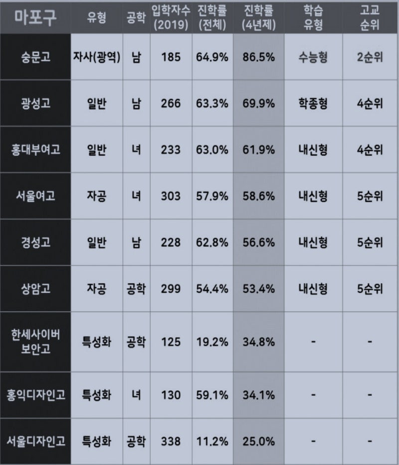 서울 양천구강서구마포구은평구서대문구 고등학교순위와 대학진학률은 네이버 블로그