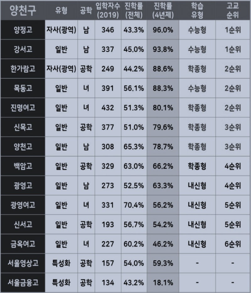 서울 양천구강서구마포구은평구서대문구 고등학교순위와 대학진학률은 네이버 블로그