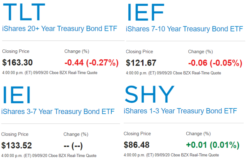미국 ETF : 채권 ETF TLT vs IEF vs IEI vs SHY : 네이버 블로그