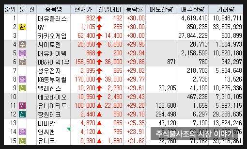 오늘의 상한가 하한가 2020년 9월 10일 대유플러스 카카오게임즈 성우전자 Kg동부제철우 장원테크 타이거일렉 상승종목 하락