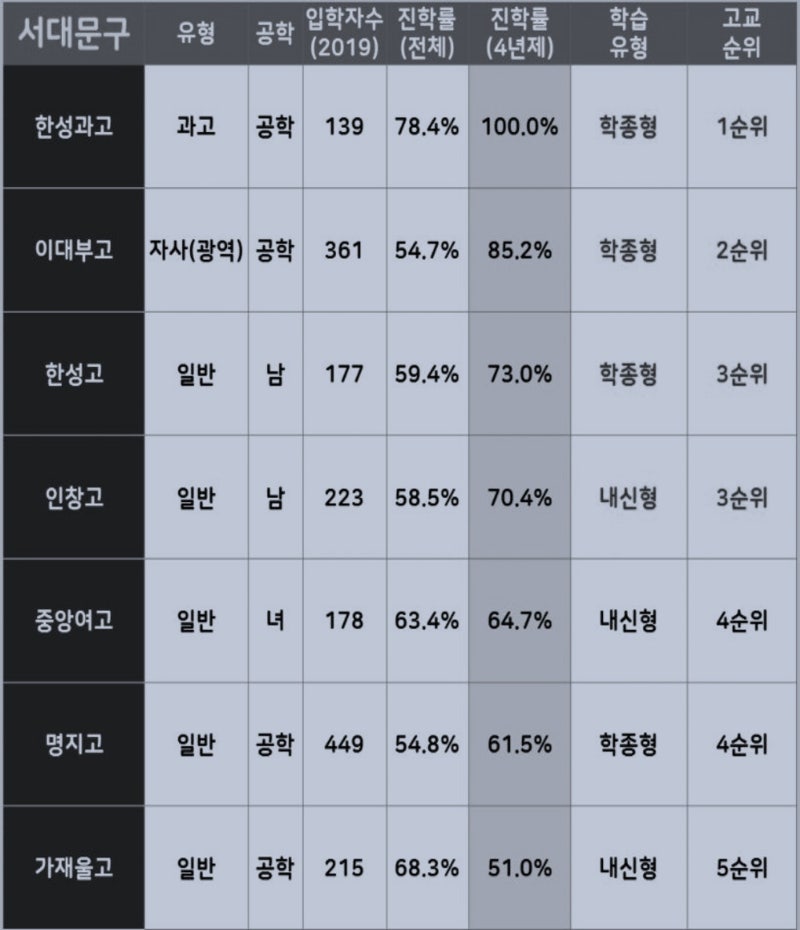 서울 양천구강서구마포구은평구서대문구 고등학교순위와 대학진학률은 네이버 블로그
