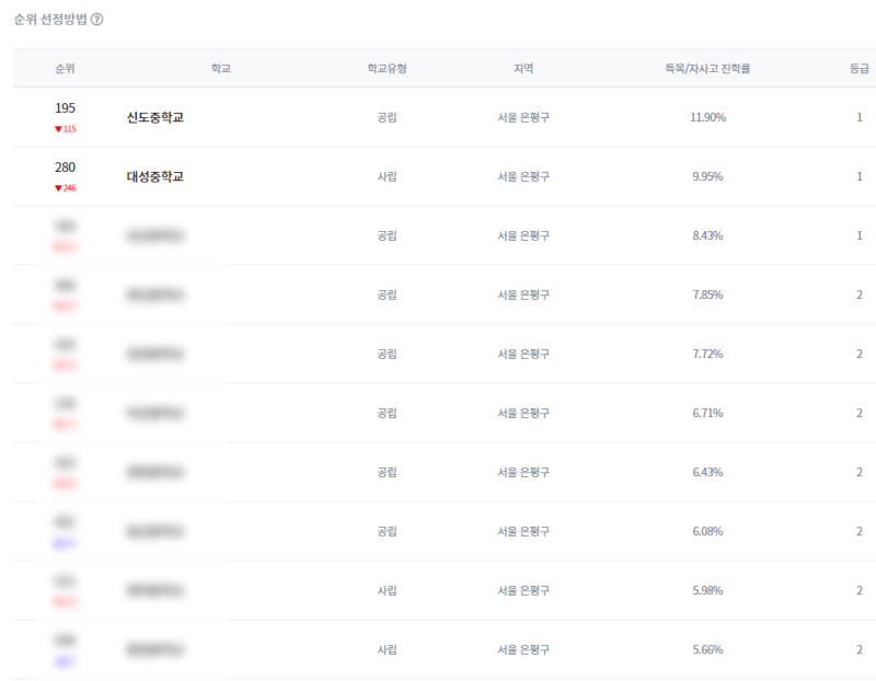 은평구 중학교 순위 고등학교 순위 대학 진학률 알아보기 네이버 블로그