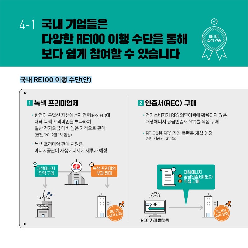 재생에너지 시대로 한 걸음 더 가까이! RE100 지원방안 발표 : 네이버 블로그