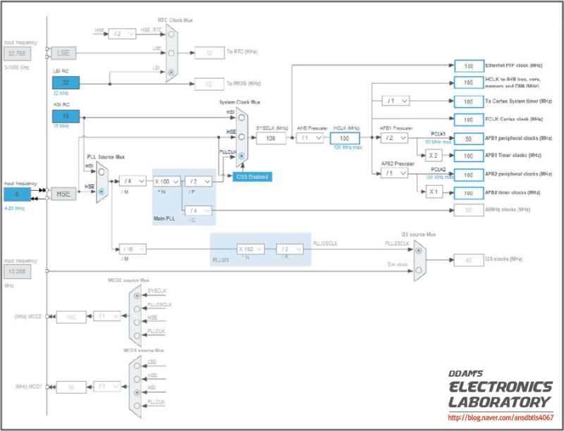 STM32F411 Microcontroller 5강 - GPIO(General Purpose Input Output) 입력 ...