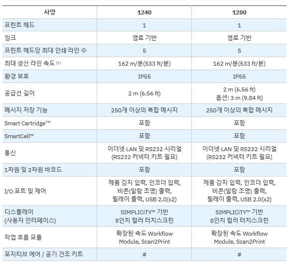 VIDEOJET(비디오젯) Videojet 1240/1280 : 네이버 블로그