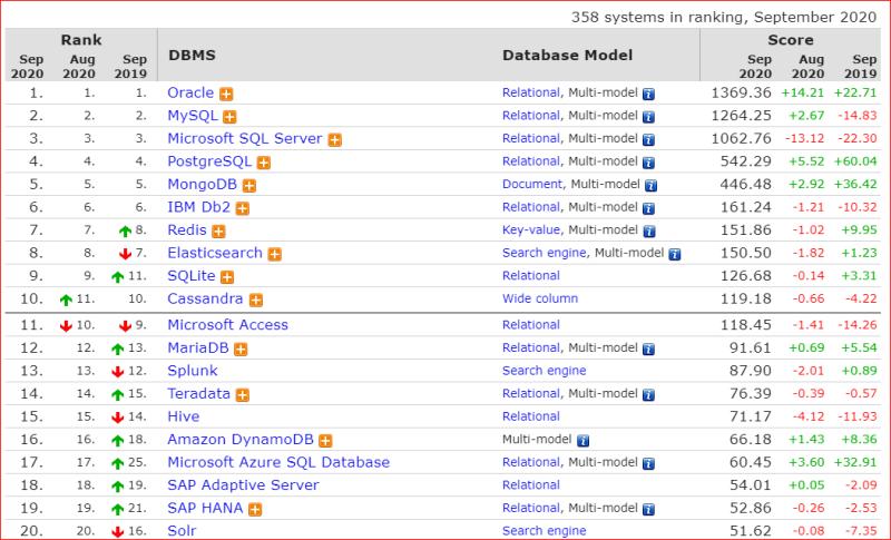 [스타트업] 데이터베이스(DB) 란 무엇인가? 그리고 모델링! (feat. MySQL, Oracle, MS-SQL Server ...