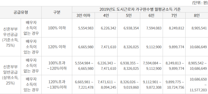 2020년 신혼부부 특별공급신혼특공 조건소득기준가점부적격 총정리 네이버 블로그