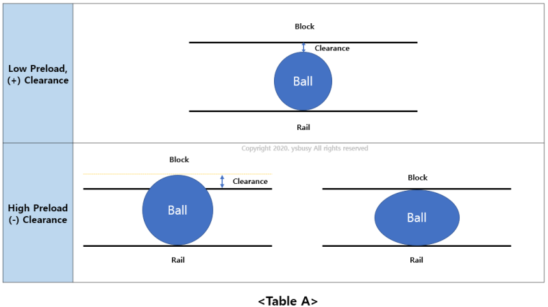 1. LM Guide의 선정 (4) – 예압과 강성 (Preload & Rigidity) : 네이버 블로그