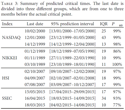 Log-Periodic Power Law(LPPL) Model (4) : 네이버 블로그
