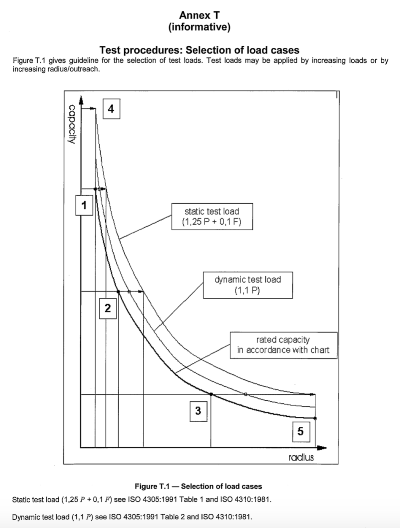 [건설장비] 크레인의 양중능력을 결정하는 요소 : 네이버 블로그