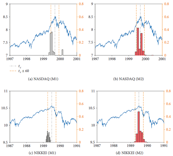 Log-Periodic Power Law(LPPL) Model (4) : 네이버 블로그