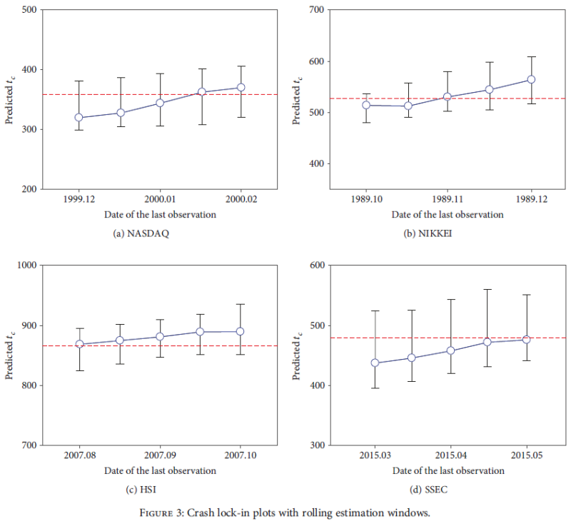 Log-Periodic Power Law(LPPL) Model (4) : 네이버 블로그