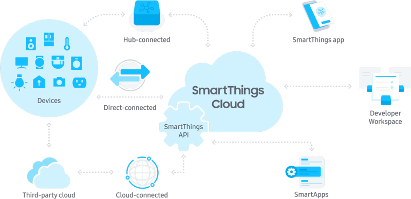 SmartThings 개발자 커뮤니티에 소개된 SmartThings SDK for Directed Connected Devices (SmartThings Device SDK ...