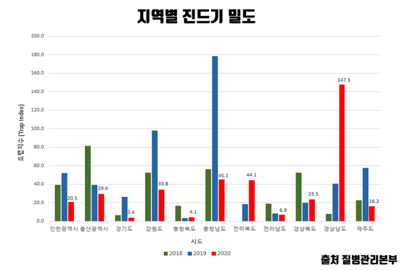 살인진드기 물린자국 크기 증상 의사가 알려주는 중증열성혈소판감소증후군 Sfts 네이버 블로그