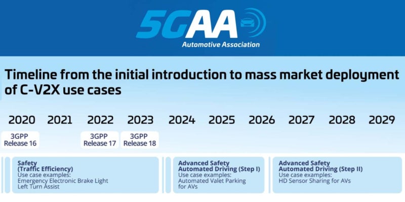 [5GAA] 2024년에 5G-V2X 기본적인 자동차 자동화, 2026년에 협력 주행을 기대하는 5GAA : 네이버 블로그
