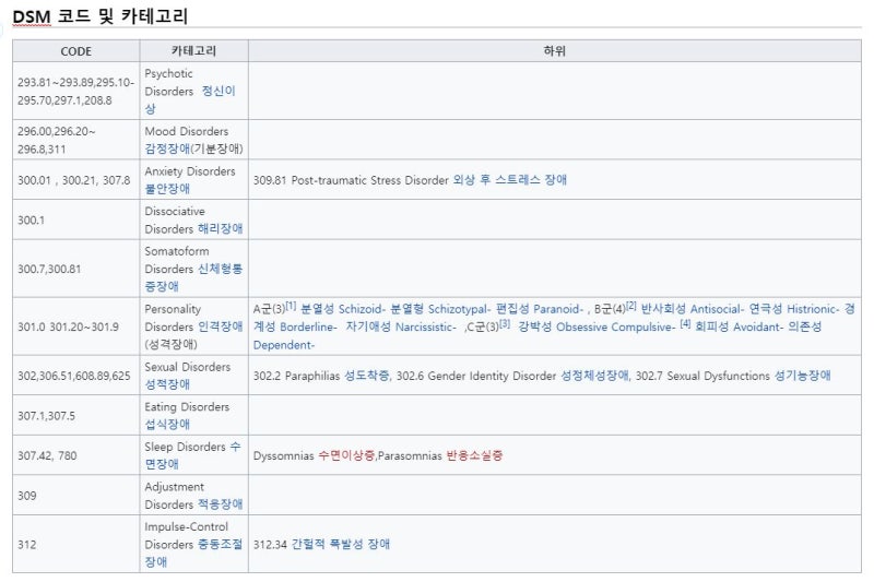 이상심리학 Dsm 5 정신질환 진단이상행동과 정신장애의 분류 조현병우울강박불안 장애 네이버 블로그