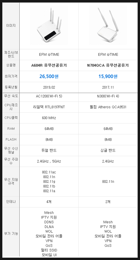 ipTIME N604 N704 N804 N904 왜 사세요?? (아이피타임) : 네이버 블로그