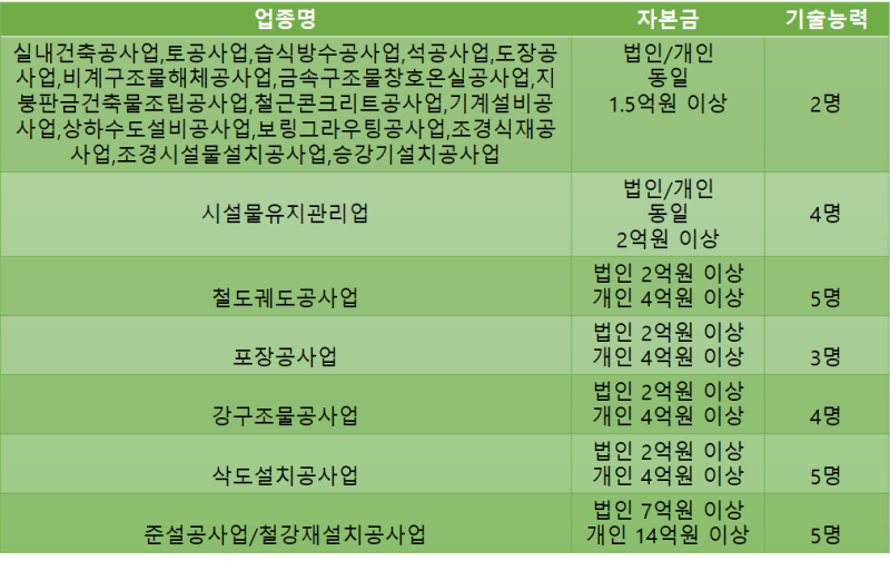 전문건설업 면허 자본금 기준 알아보기 네이버 블로그