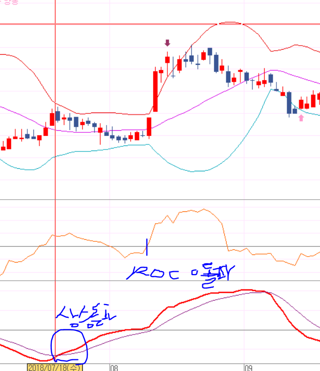 [주식 모멘텀 지표] Price ROC와 S-ROC(Smoothed ROC) + Momentum 지표 : 네이버 블로그