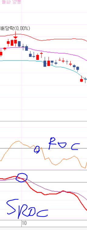 [주식 모멘텀 지표] Price ROC와 S-ROC(Smoothed ROC) + Momentum 지표 : 네이버 블로그