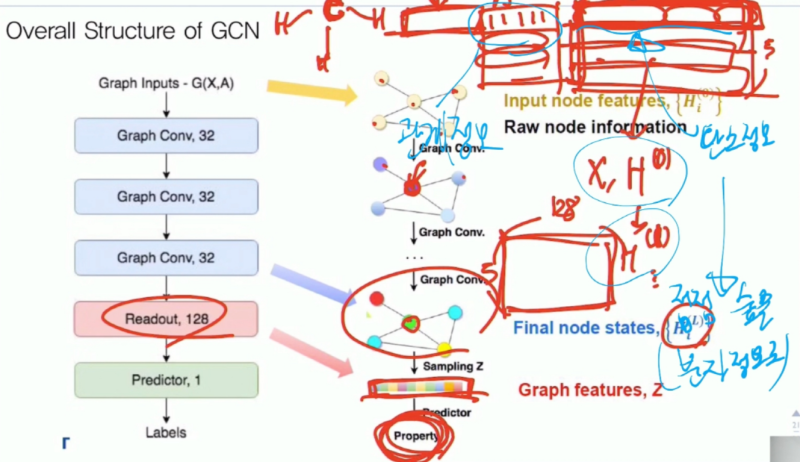 GCN(graph convolution network) 기본 이론 1 : 네이버 블로그