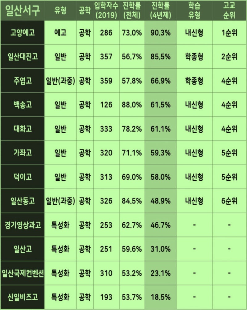 일산고등학교 순위와 대학진학률 고양시 덕양구도 포함 네이버 블로그
