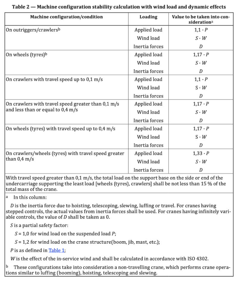 [건설장비] 크레인의 양중능력을 결정하는 요소 : 네이버 블로그