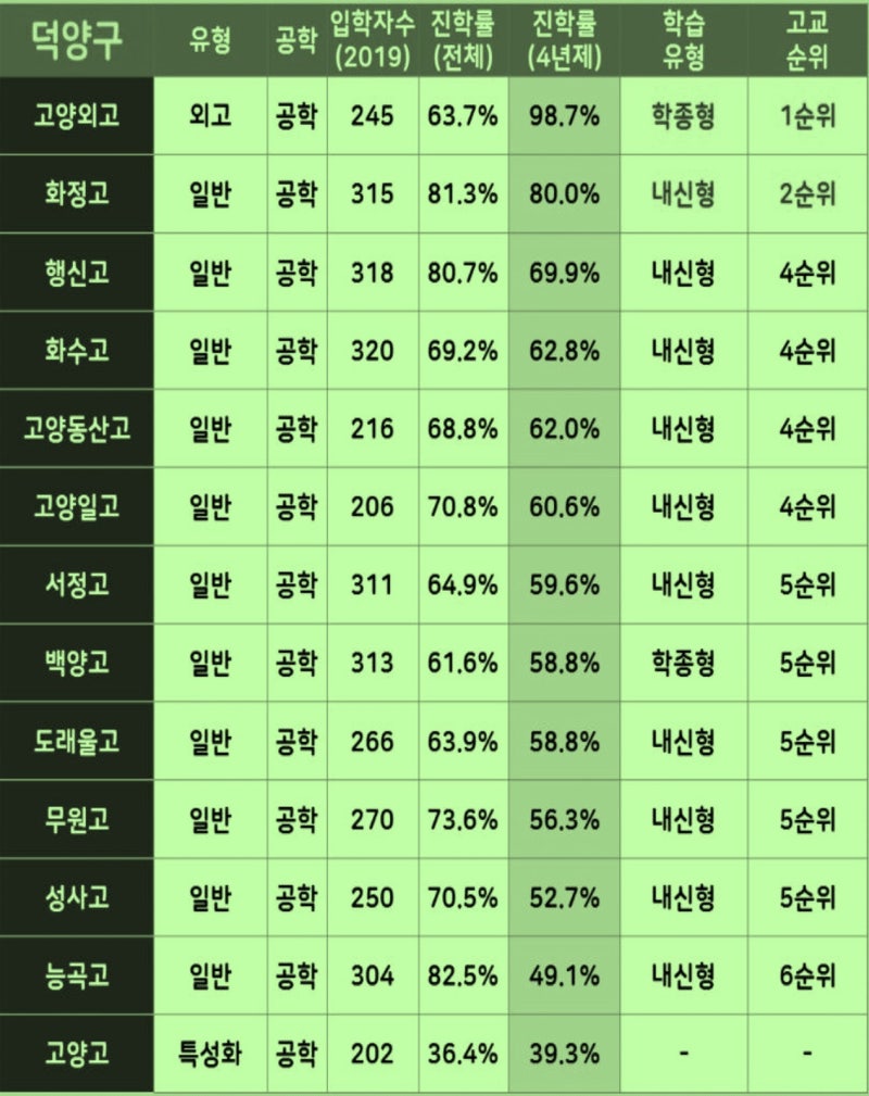 일산고등학교 순위와 대학진학률 고양시 덕양구도 포함 네이버 블로그