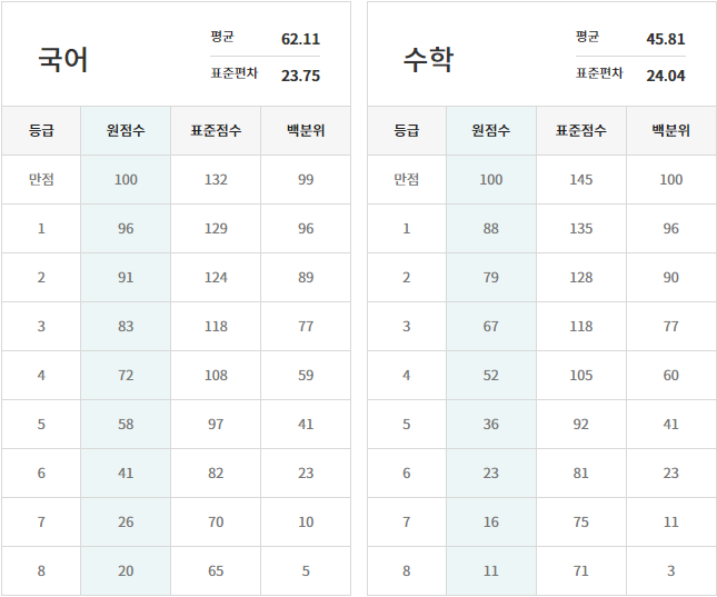 2019년 9월 모의고사 등급컷 확인 고1 고2 고3 네이버 블로그