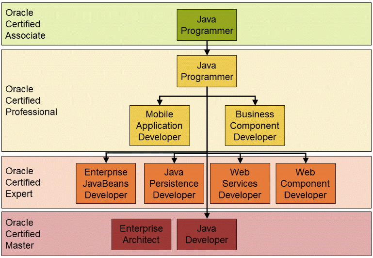 (JAVA 자격증) OCAJP 시험 응시 준비 : 네이버 블로그