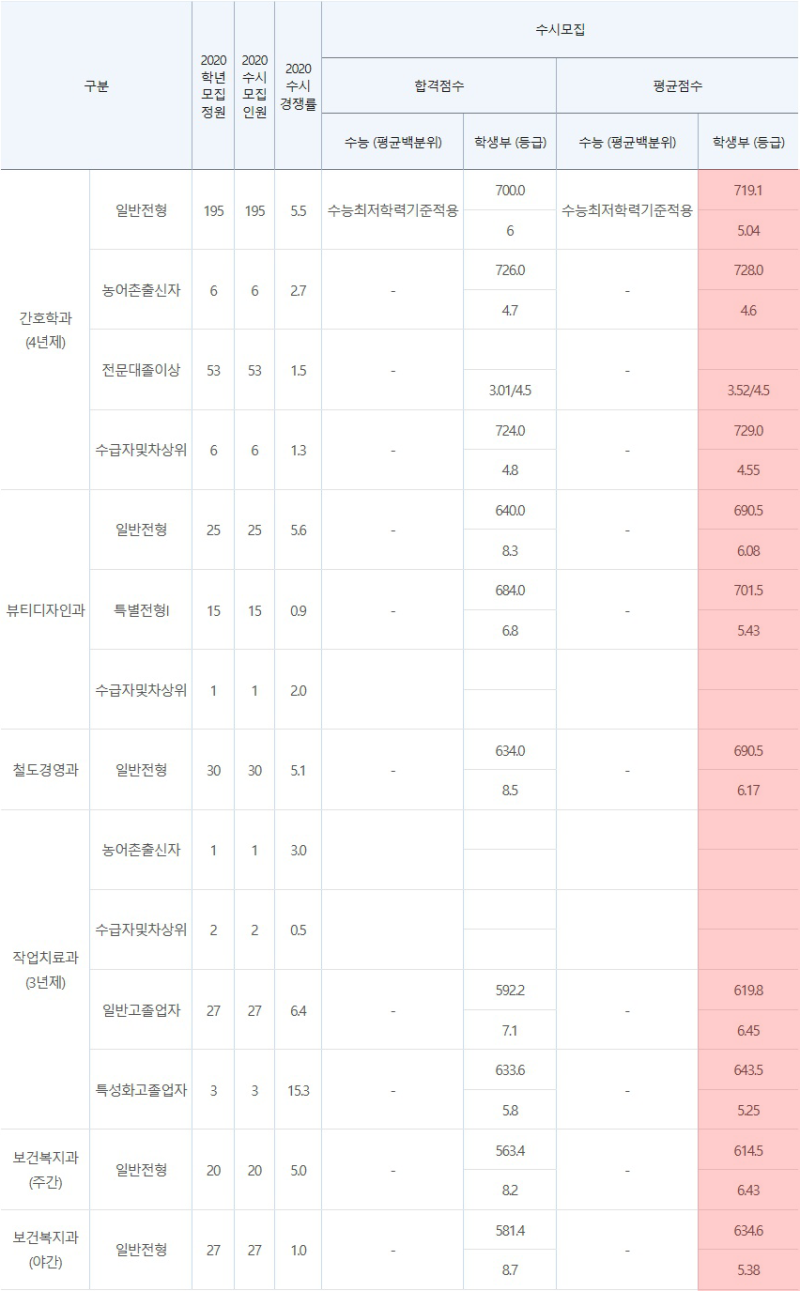 경북보건대학교 수시등급 정시등급 2020 예비번호 네이버 블로그