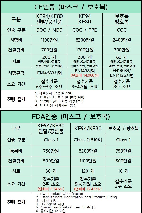 국제기술인증원 Ce인증 Coc 와 Doc 인증 차이점 네이버 블로그