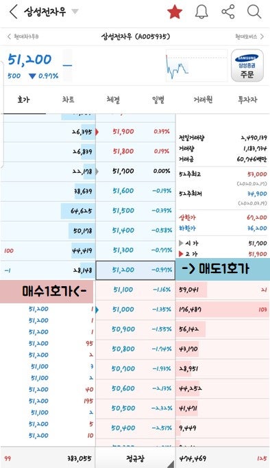 주린이 주식공부 호가창 보는법 Ft호가단위 주식매매체결의 원칙 체결강도 단주거래 네이버 블로그