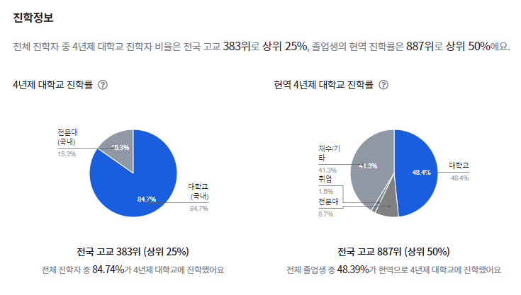 평촌 동안구 중학교 순위 고등학교 순위 대학 진학률 알아보기 네이버 블로그