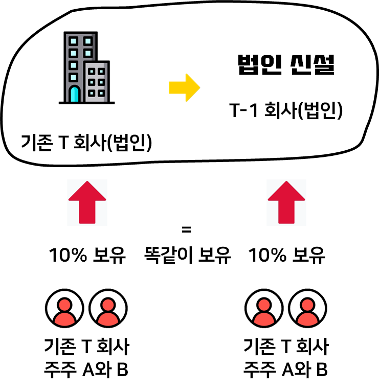 물적분할과 인적분할 그리고 사례 네이버 블로그