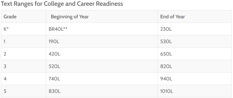 Reading level 이해하기 : Lexile, AR, GRL, DRA, Learning A-Z : 네이버 블로그