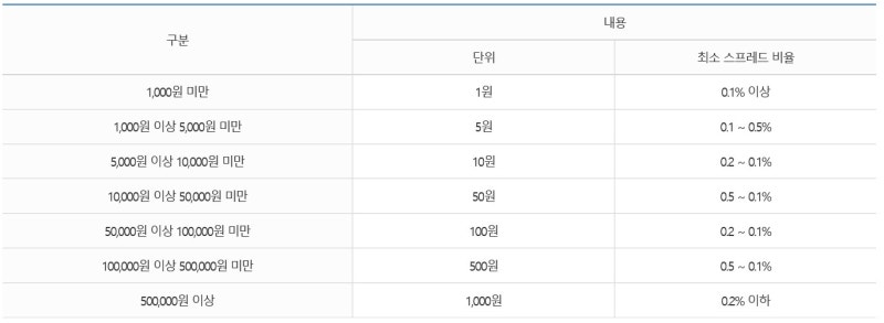 주린이 주식공부 호가창 보는법 Ft호가단위 주식매매체결의 원칙 체결강도 단주거래 네이버 블로그