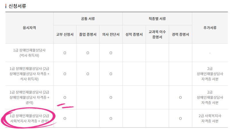 장애인재활상담사 국시원 면허자격증 발급 신청을 위한 의사진단서 발급받기수원 서울삼성내과 비용 네이버 블로그