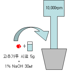 하와드 곰팡이 계수법 (Howard Mould Count Method) : 네이버 블로그